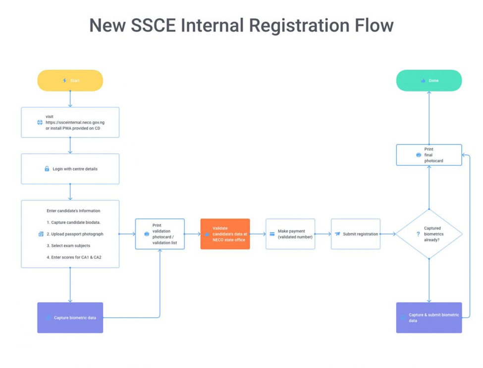 NECO Biometric Offline Registration Software Download [SSCE & BECE ...
